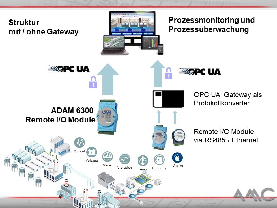 OPC UA Remote I/O Module Ethernet - AMC